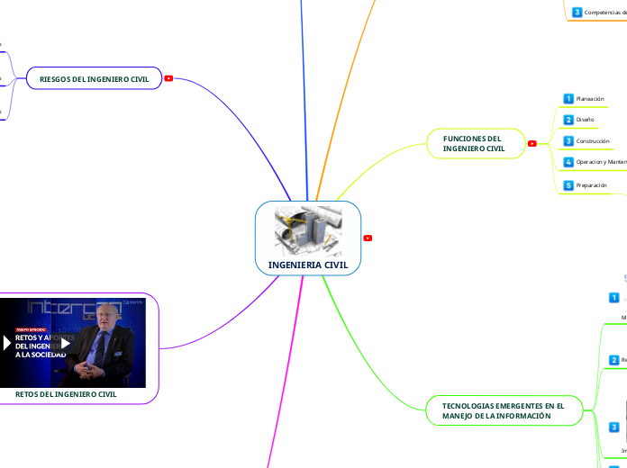 INGENIERIA CIVIL - Mind Map